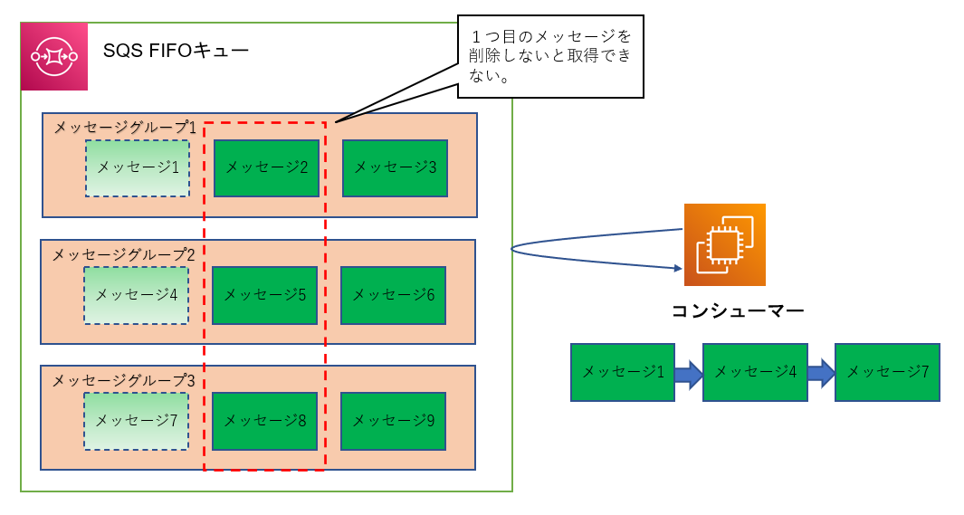Sqsの標準キューとfifoキューの違いを検証してみた Shimmyの日常