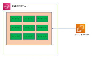 SQSの標準キューとFIFOキューの違いを検証してみた | shimmyの日常