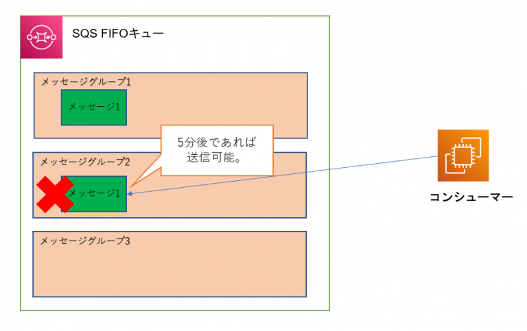 SQSの標準キューとFIFOキューの違いを検証してみた | shimmyの日常