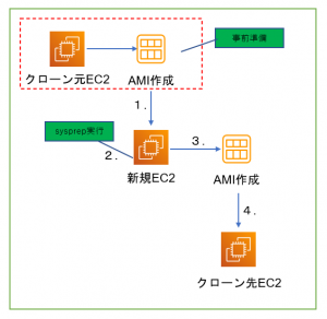 EC2(Windows Server2019)をクローンするにはsysprepが必要 | shimmyの日常